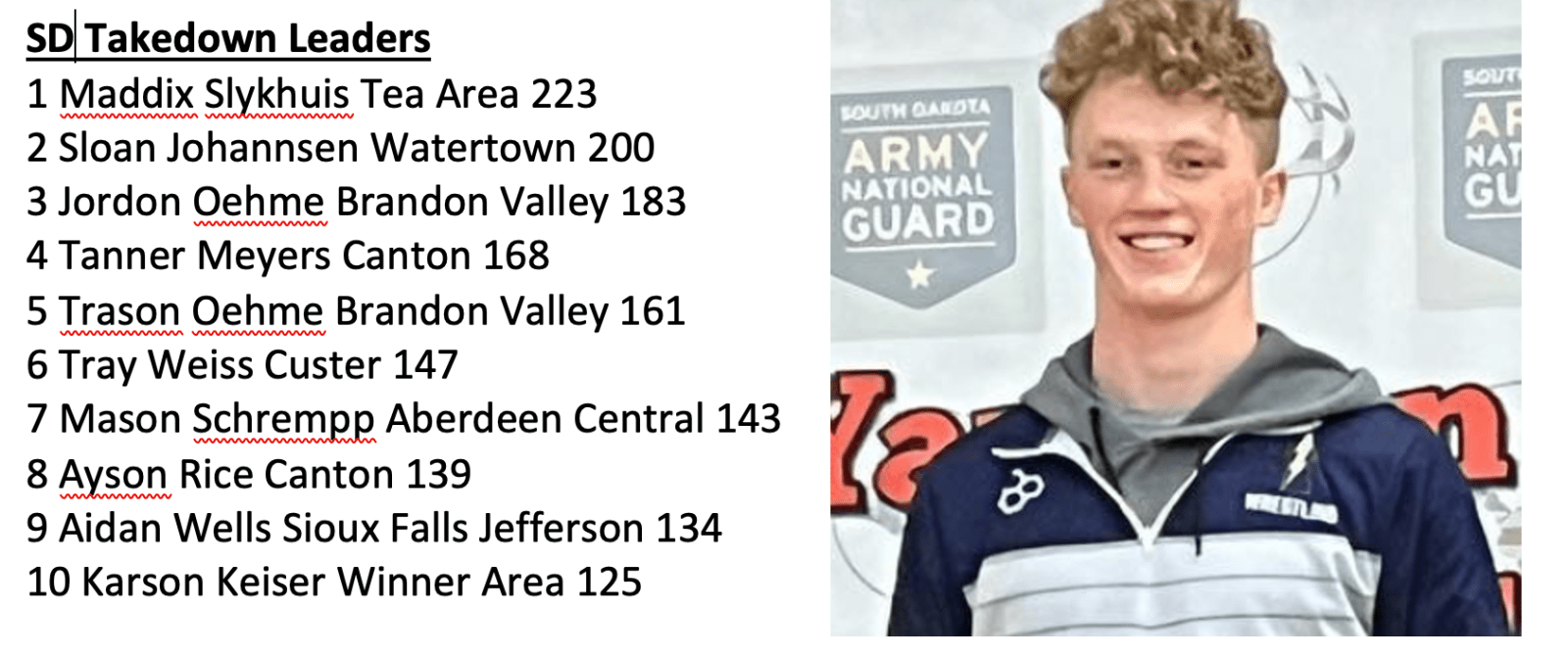 Sunday Geek out South Dakota Individual State Leaders 22-23 ...