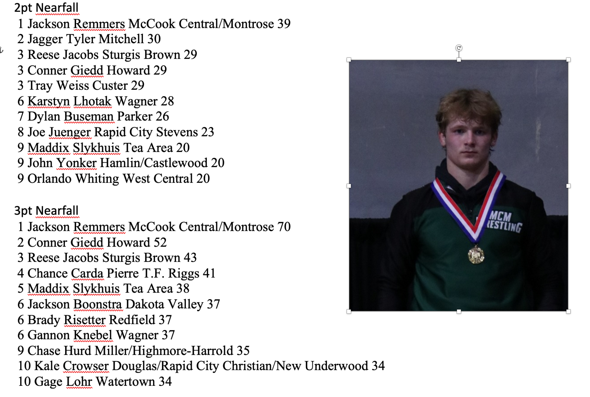 Sunday Geek out South Dakota Individual State Leaders 22-23 ...