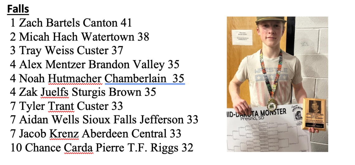 Sunday Geek out South Dakota Individual State Leaders 22-23 ...