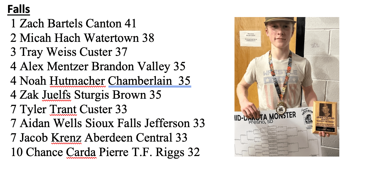 Sunday Geek out South Dakota Individual State Leaders 22-23 ...