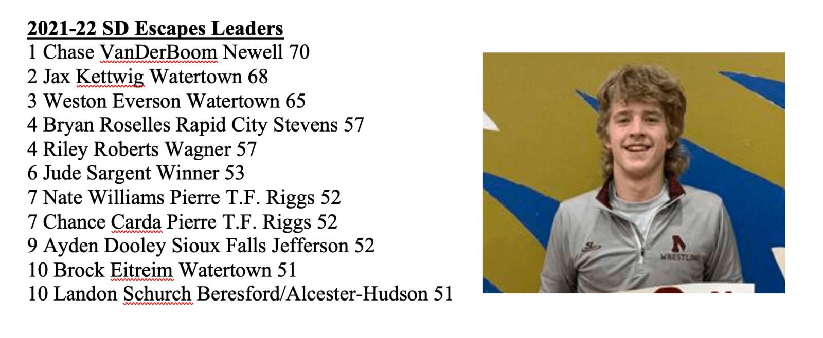 Requested: 2021-22 South Dakota Stat Leaders Geek Out again ...