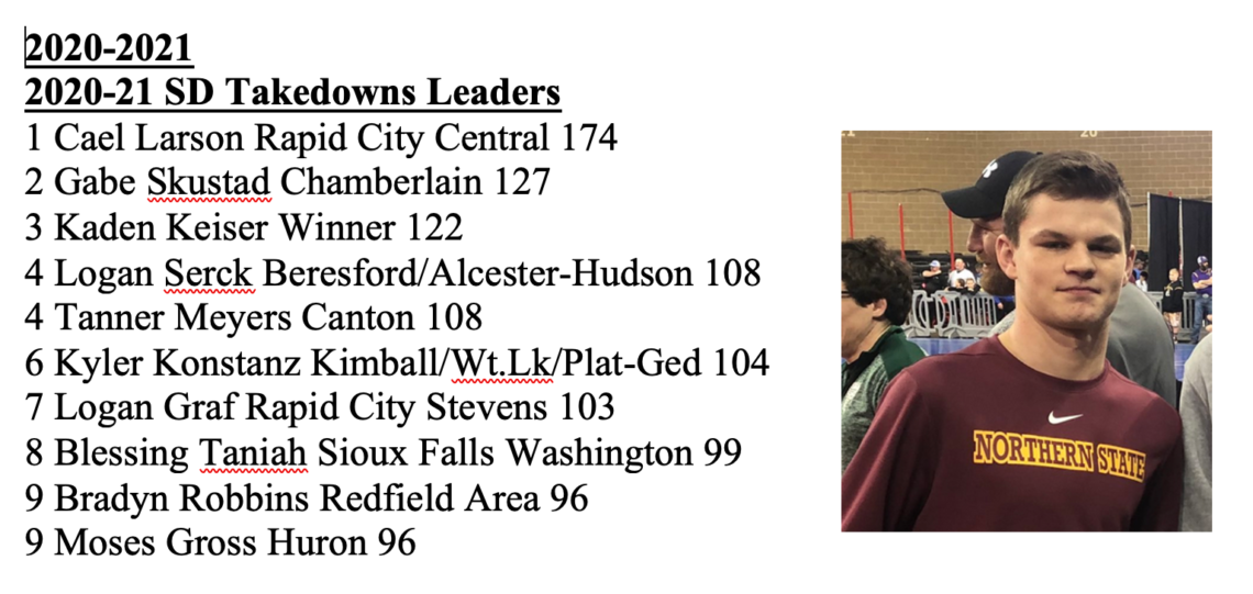 Requested: 2020-21 South Dakota Stat Leaders Geeking Out – DAKOTAGRAPPLER