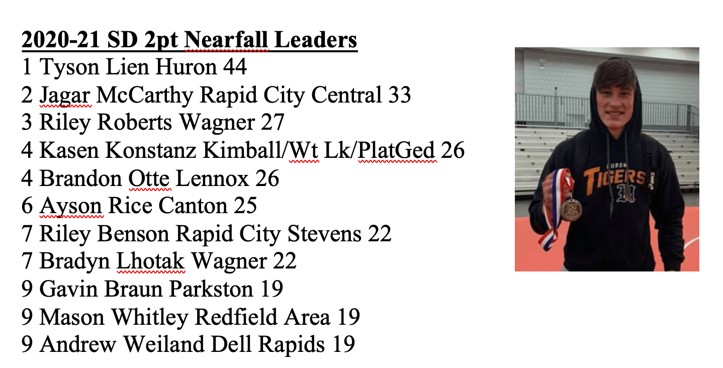 Requested: 2020-21 South Dakota Stat Leaders Geeking Out – DAKOTAGRAPPLER