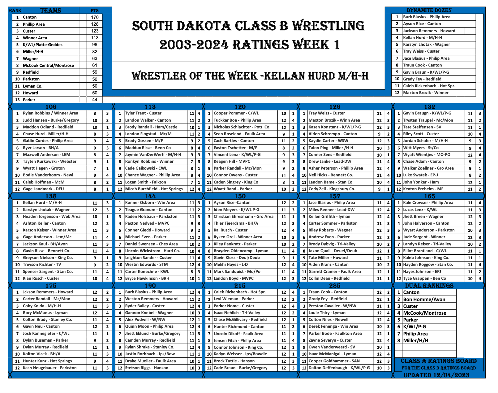 SD Class B Rankings Week #1 – DAKOTAGRAPPLER