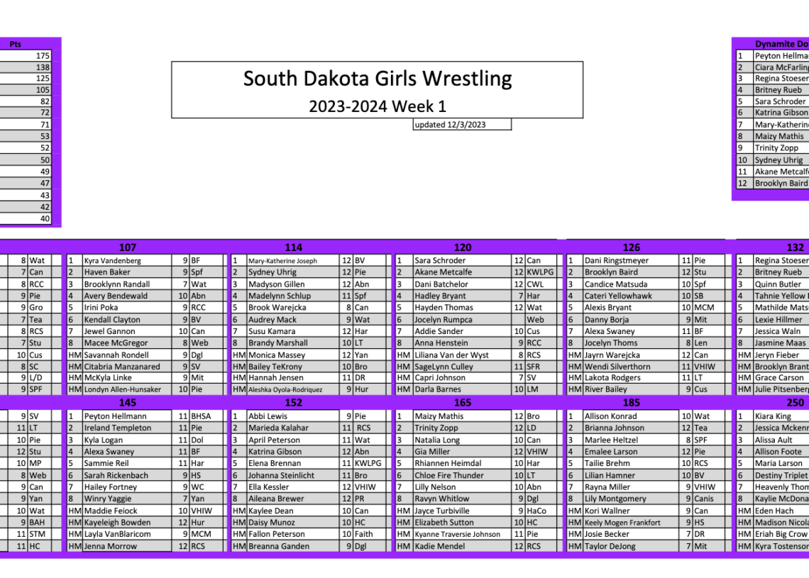 SD Girls Rankings Week #1 – DAKOTAGRAPPLER