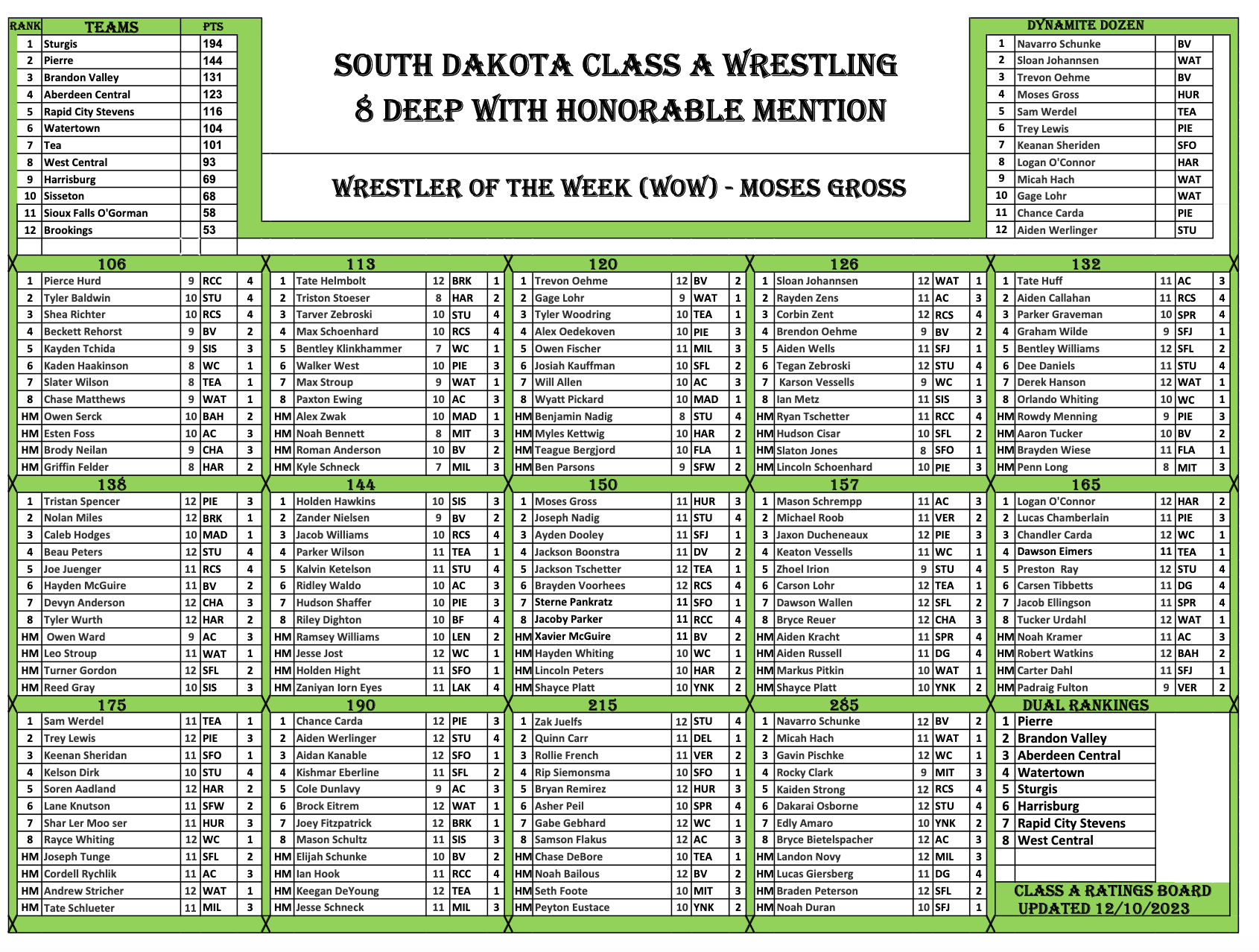 SD Wrestling Rankings week #2 – DAKOTAGRAPPLER