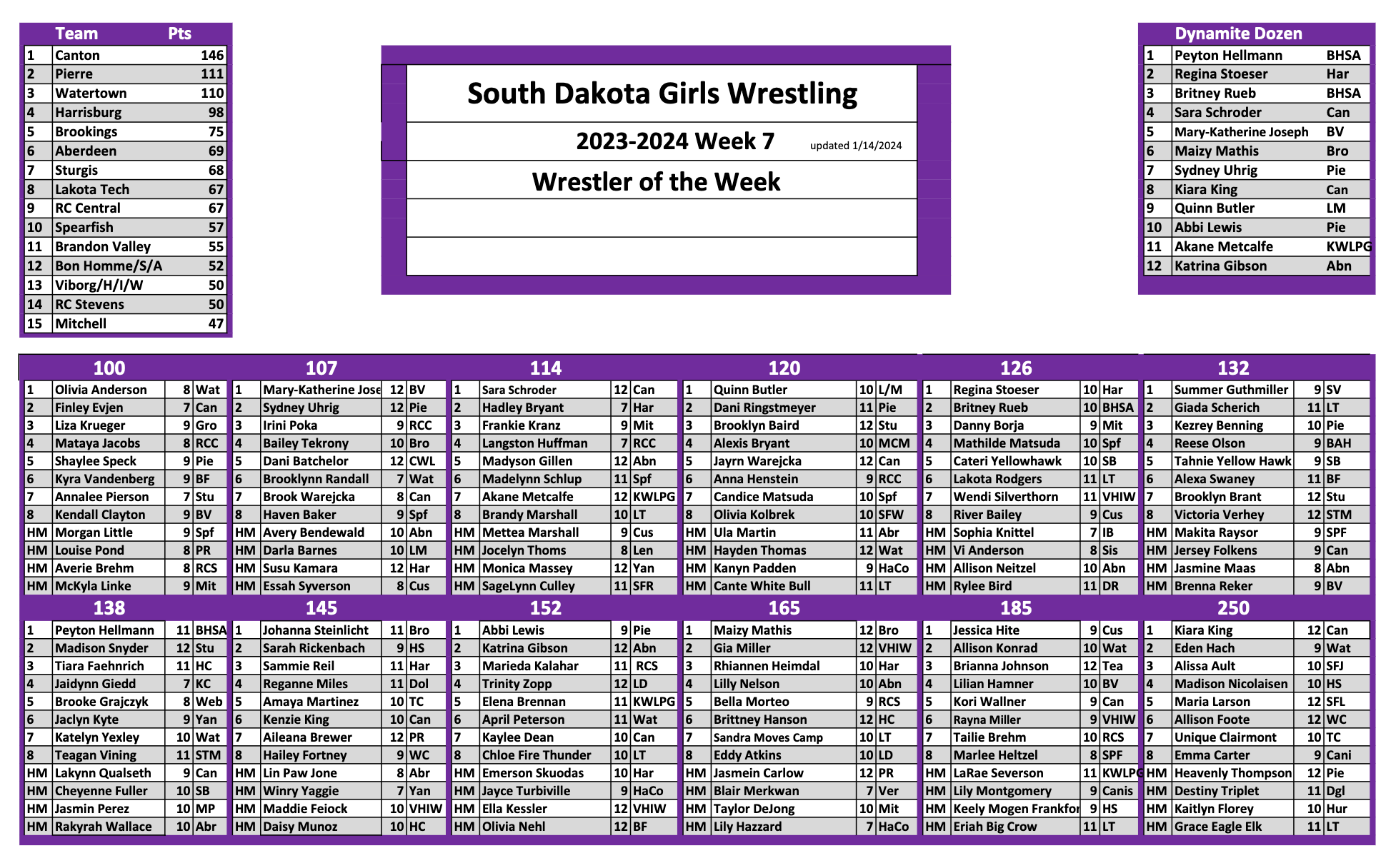 South Dakota Week #7 Wrestling Rankings – DAKOTAGRAPPLER