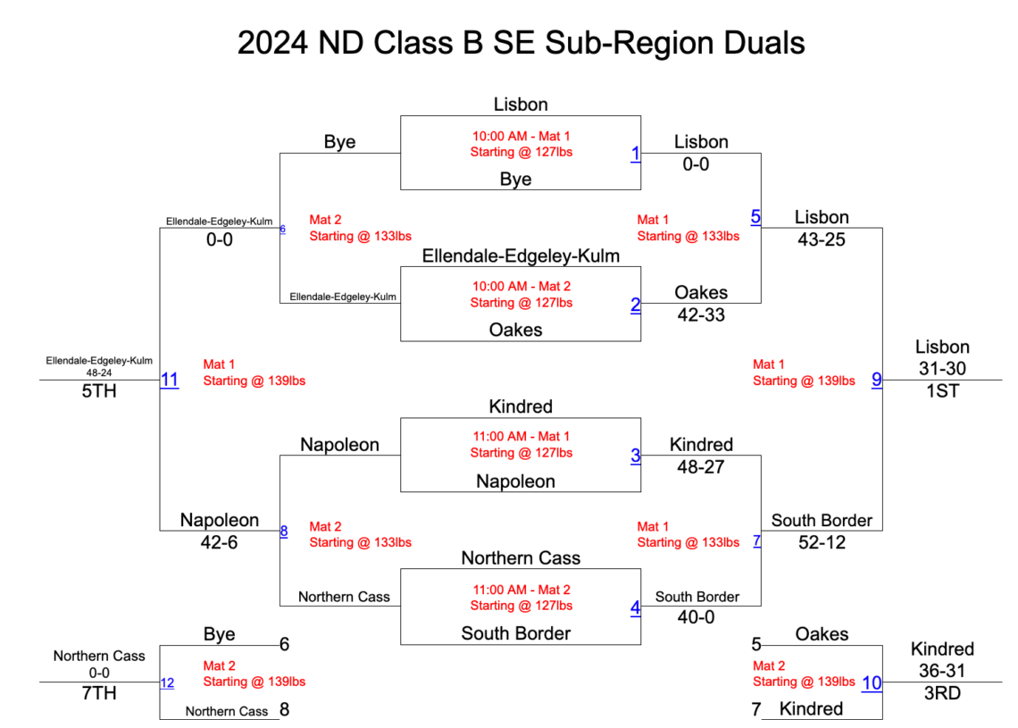 ND Class B SE Region Dual Results 2024 – DAKOTAGRAPPLER