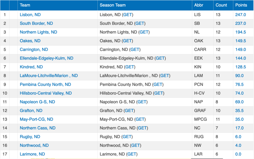 NDHSAA Class B Region East Results – DAKOTAGRAPPLER