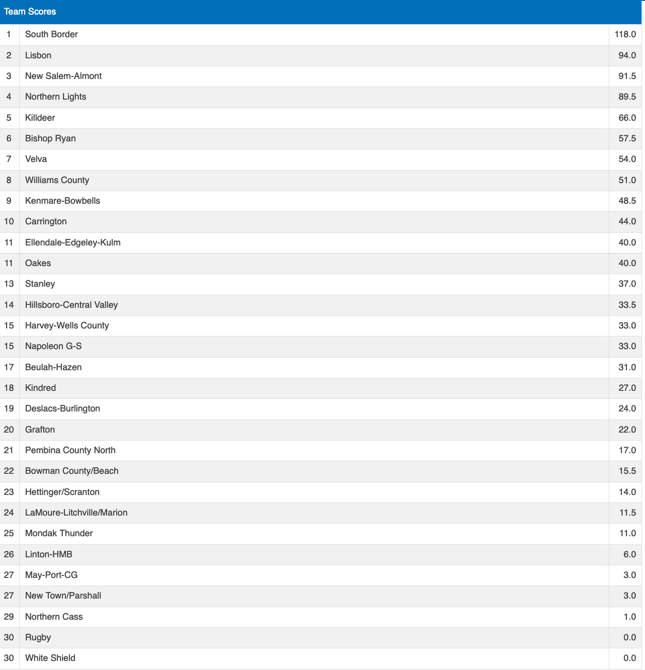 NDHSAA State Wrestling Day 1 Brackets – DAKOTAGRAPPLER