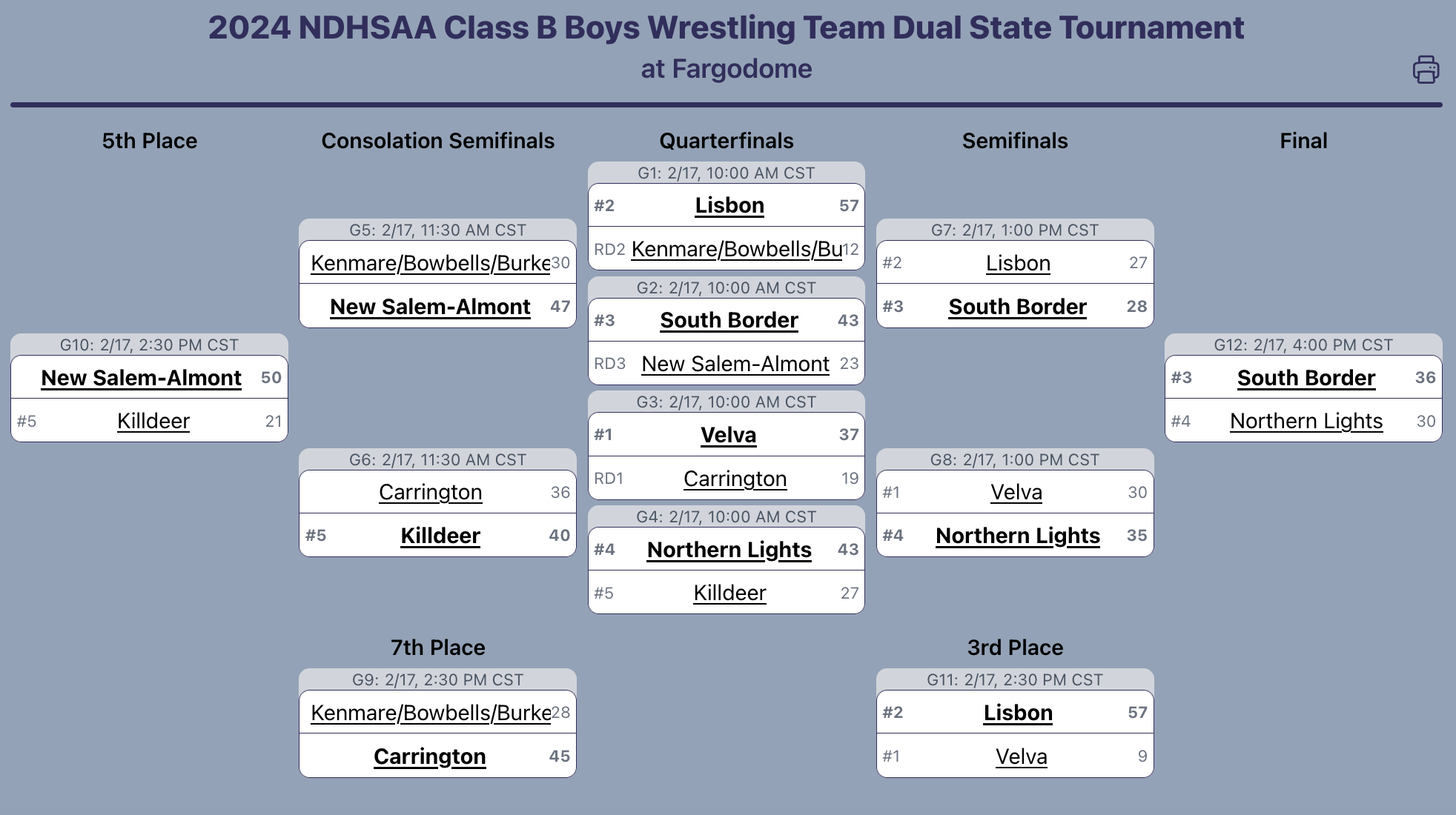 NDHSAA State Class B Dual Results – DAKOTAGRAPPLER