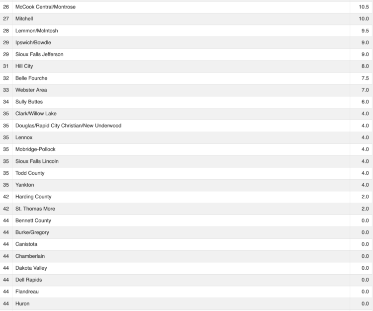 SDHSAA Girls State Wrestling Results Day 1 – DAKOTAGRAPPLER