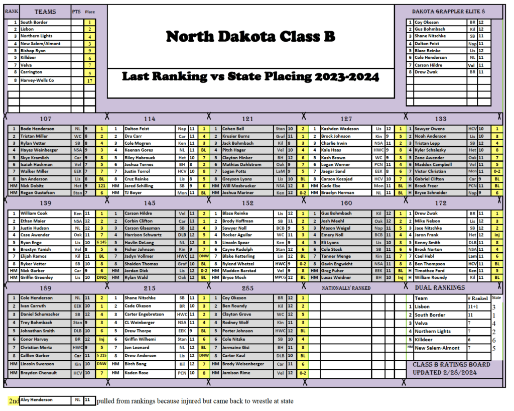 North Dakota Class B Compare Last Rankings to State Placement ...