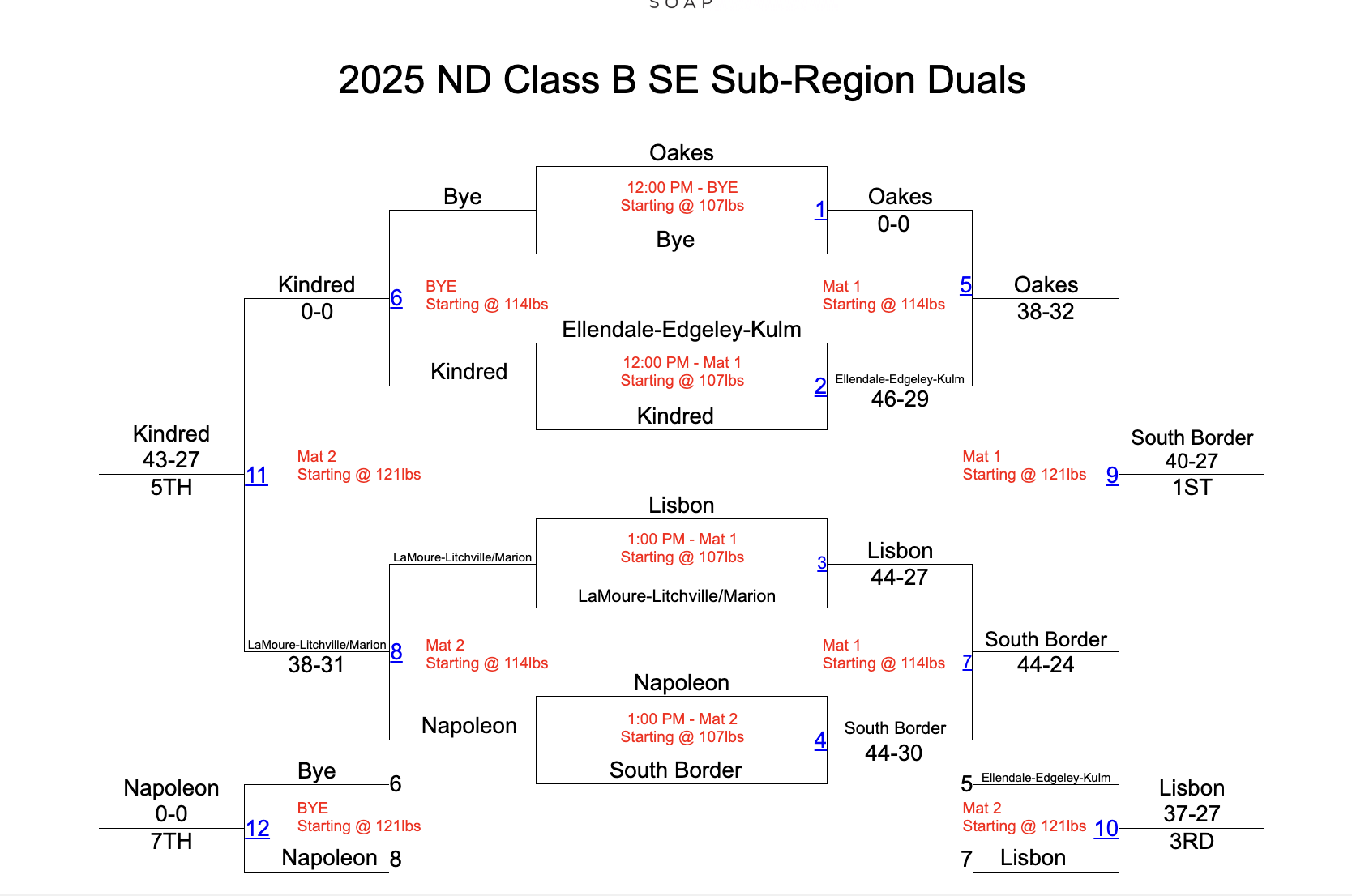 North Dakota SE Region Dual Results – DAKOTAGRAPPLER