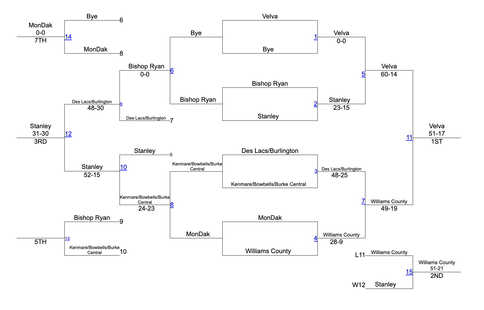 North Dakota NW Region Dual Tournament – DAKOTAGRAPPLER