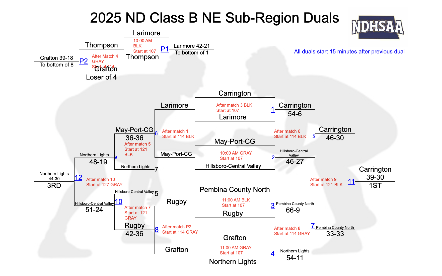 North Dakota NE Region Dual Results – DAKOTAGRAPPLER